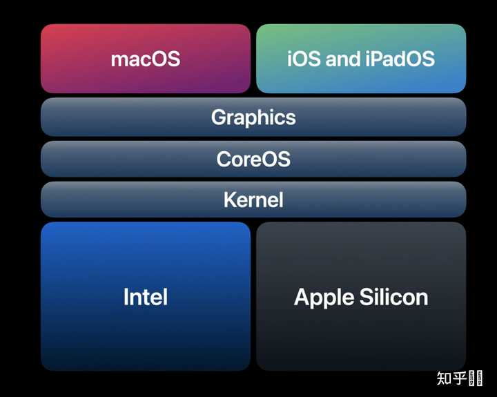 iOS 系统是个全新的操作系统还是套壳的 UNIX ？ - 知乎