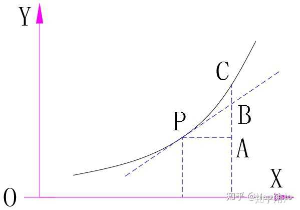 为什么df（x）=f’（x）dx？ - 知乎
