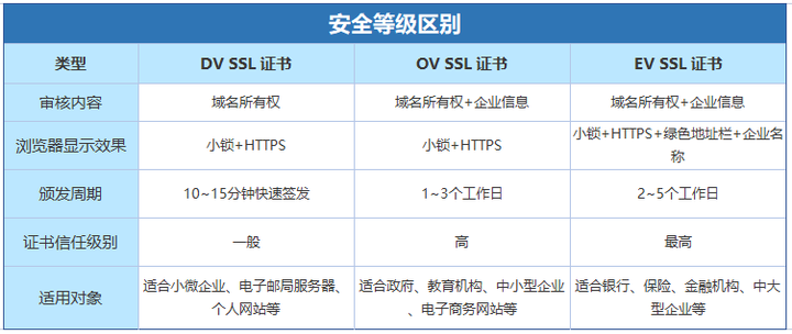 SSL证书那么多，我该选择哪一种证书? - 知乎
