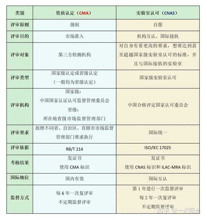 什么是CNAS认证，为什么要进行CNAS认证？条件和步骤是什么、与CMA认证有什么区别？ - 知乎