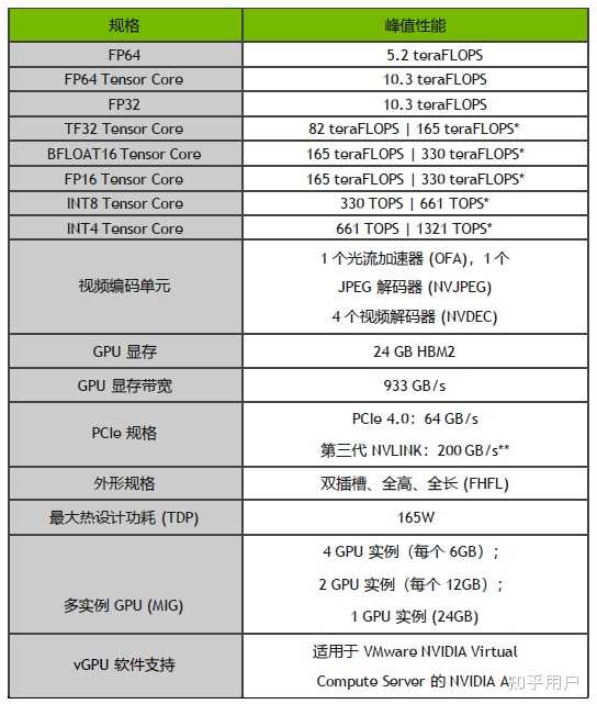 NVIDIA A30在实际模型训练中的性能表现怎么样？ - 知乎