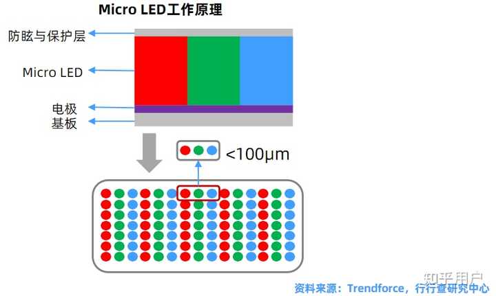 Micro LED技术原理是什么? - 知乎