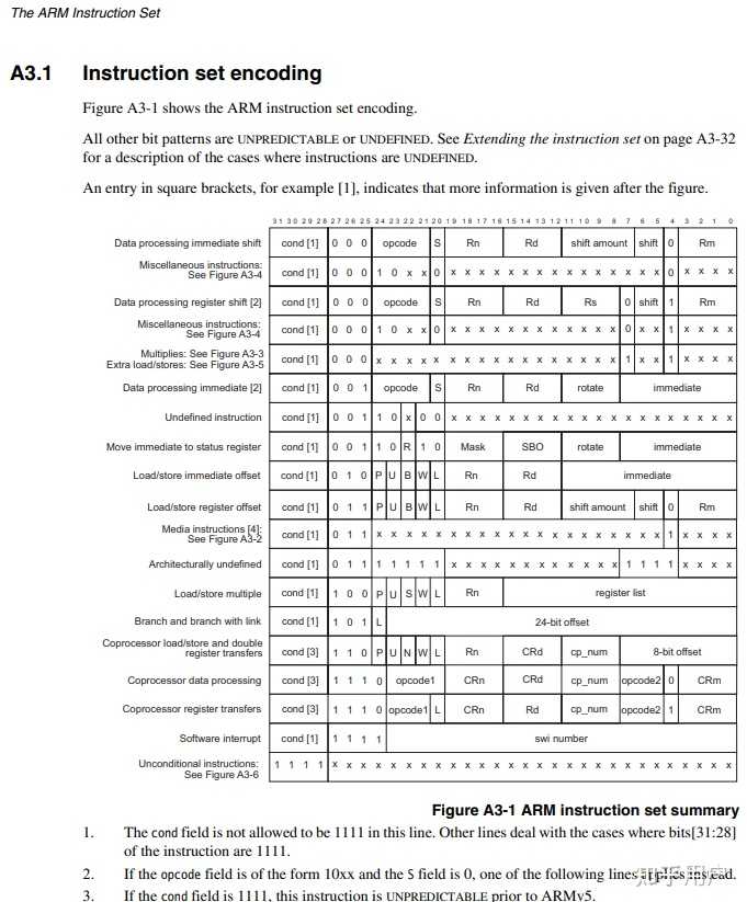 ARM、MIPS、RISC-V三种指令集本质上有何区别？ - 知乎