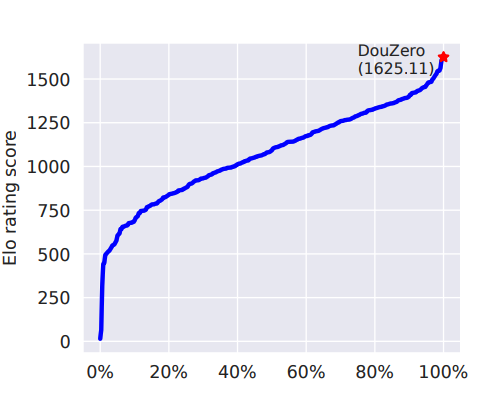 如何看待AI杀入斗地主领域，快手DouZero击败344个AI排名第一？未来人类斗地主能斗过AI吗？ - 知乎