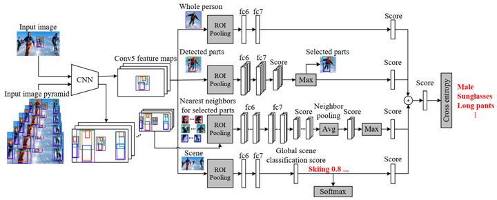 行人属性识别(Pedestrian attribute recognition)研究现状？ - 知乎