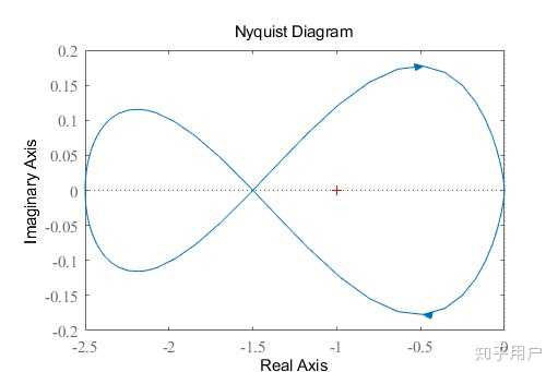 怎么通俗理解 Nyquist 稳定判据？ - 知乎