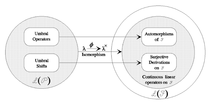 什么是Umbral Calculus? - 知乎