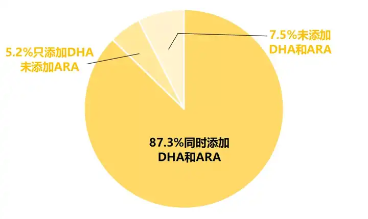 DHA和ARA怎么配比才最有营养？ - 知乎