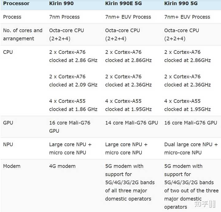 麒麟990E和麒麟9000E有啥区别？ - 知乎
