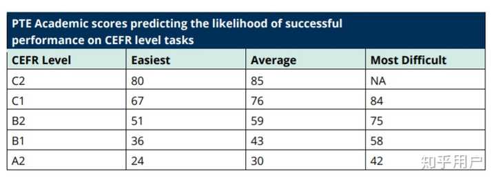 PTE考试简单吗？为什么那么多人选择PTE？ - 知乎