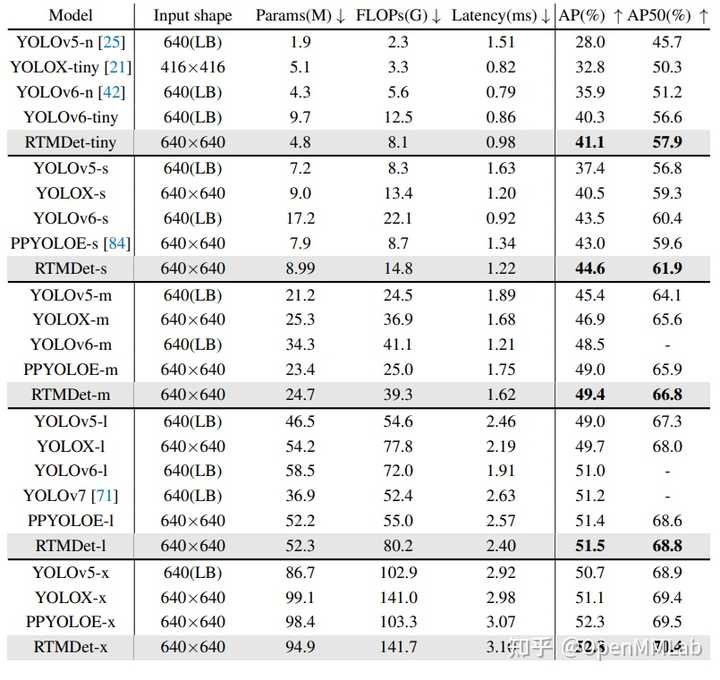 如何评价MMDetection最新发布的RTMDet高精度模型？ - 知乎