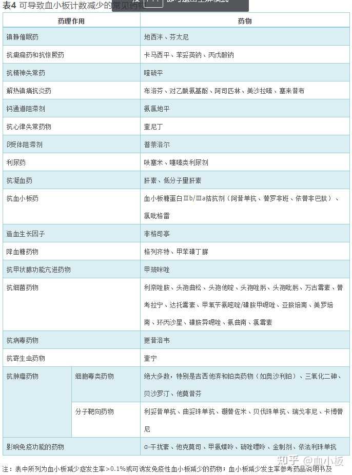 血小板减少病理、检查、治疗分别是什么样子的？ 知乎