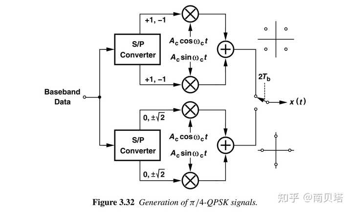 无线通信中的信号调制技术有哪些种类？ - 知乎
