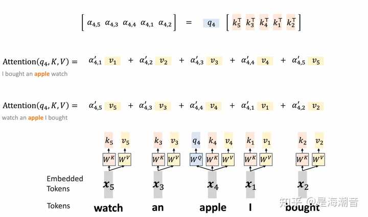 position embedding和position encoding是什么？有什么区别? - 知乎