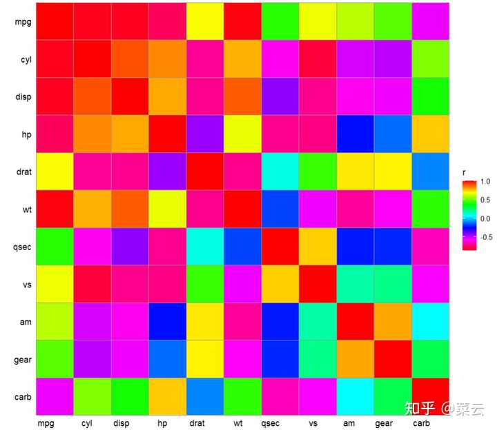 有人会R语言做相关性分析矩阵图吗? - 知乎