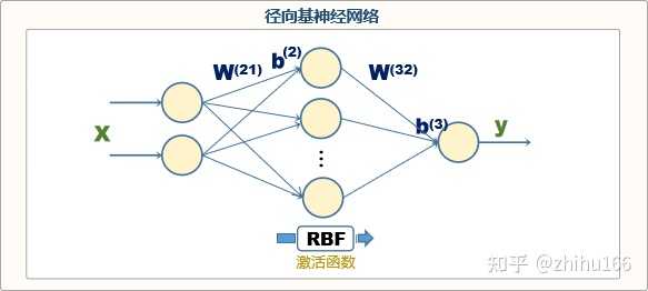 RBF神经网络是什么？ - 知乎