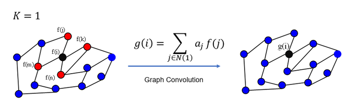 如何理解 Graph Convolutional Network（GCN）？ - 知乎