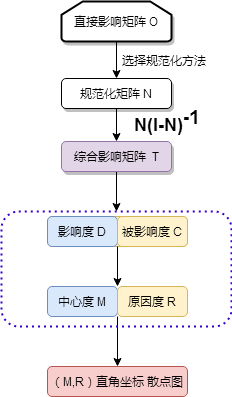 dematel和ISM两种方法有啥区别吗？ - 知乎