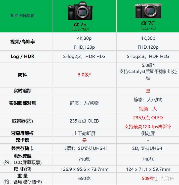 主要拍视频——索尼a6400，a7m3，a7c到底怎么选？ - 知乎