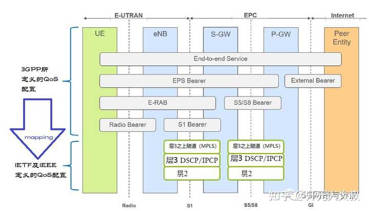 如何理解 5G 中的多量纲计费与 QoS 的 QCI、5QI 等？ - 知乎