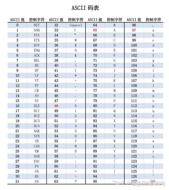 java中char＝65为什么输出A? - 知乎