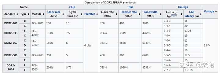 DDR3和DDR4内存的区别是什么，都有哪些提高？ - 知乎