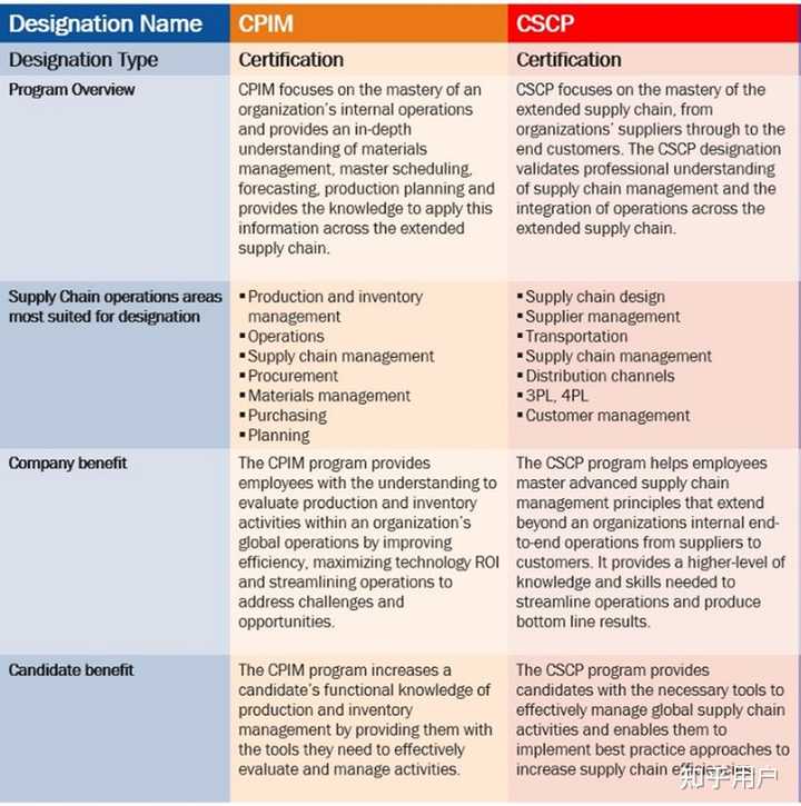 供应链物流行业三大证书，CSCP，CPIM，CPSM，有哪些区别？哪个更适合刚毕业的研究生去考？ - 知乎