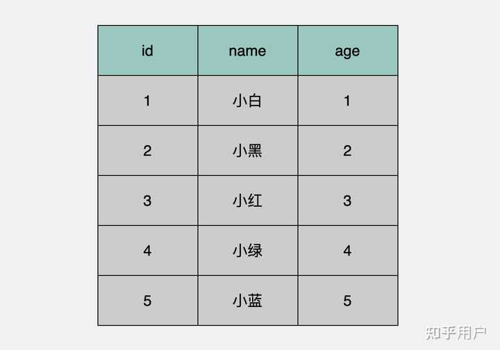 主键使用自增ID还是UUID? - 知乎