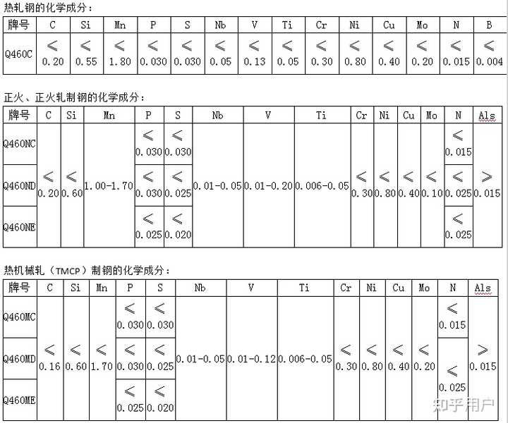Q460C 钢板是什么材质？有哪些用途？ - 知乎