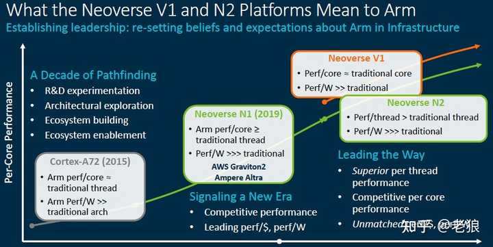 Arm 推出新一代数据中心芯片技术 Neoverse V2，技术上有哪些亮点？ - 知乎