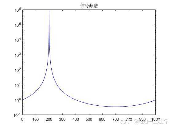 由FFT导致的镜像频率成分怎么消除啊？ - 知乎