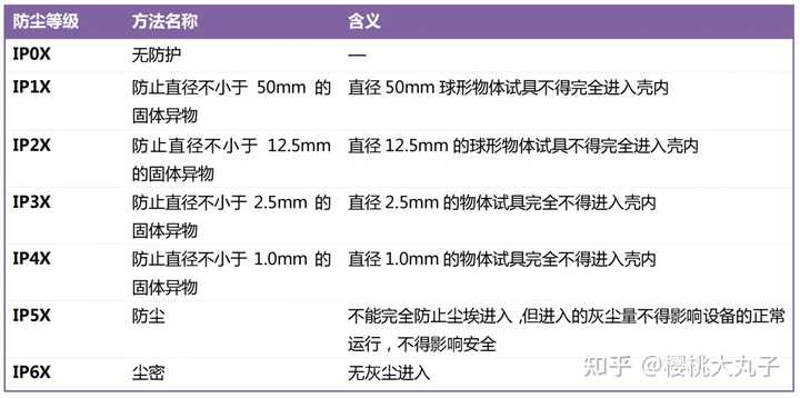 IP级防水和IPX级防水等级有什么区别？ - 知乎