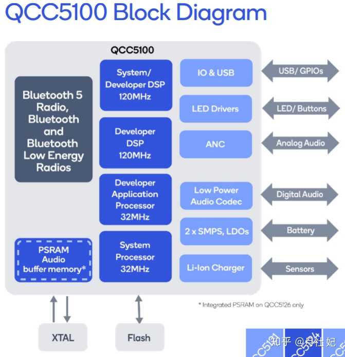 高通蓝牙芯片QCC3020和5125哪个更好，好在哪方面? - 知乎