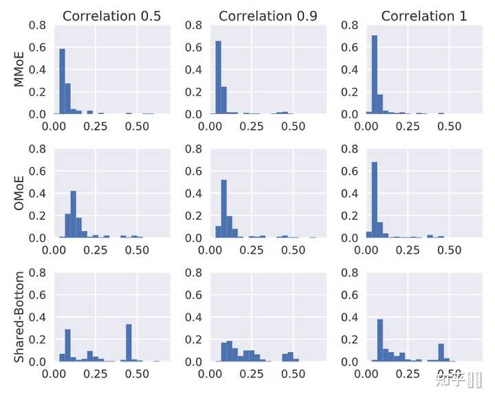 如何理解MMOE多任务学习算法？ - 知乎