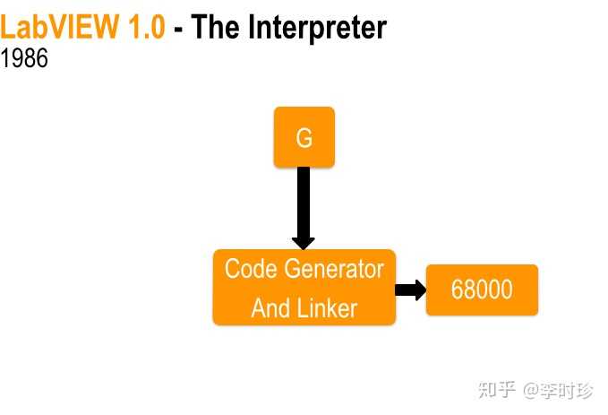 LabVIEW是用什么语言开发的？ - 知乎