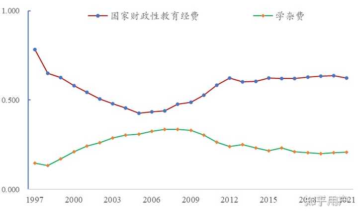 时隔十年，全国多所高校学费迎来普涨，幅度在 10%-54% 不等，如何看待这一现象？或受哪些因素影响？ - 知乎