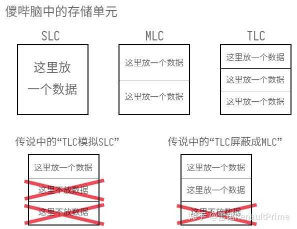 固态硬盘颗粒：SLC/MLC/TLC有什么区别？ - 知乎