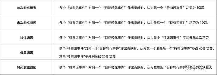 你们都是怎么做归因分析的？背后的计算逻辑都是什么？ - 知乎