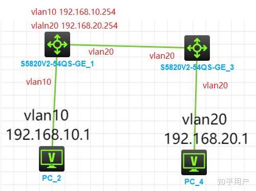 H3C两个交换机，各自连接一台PC，不同的VLAN，如何ping通（如图所示）？ - 知乎