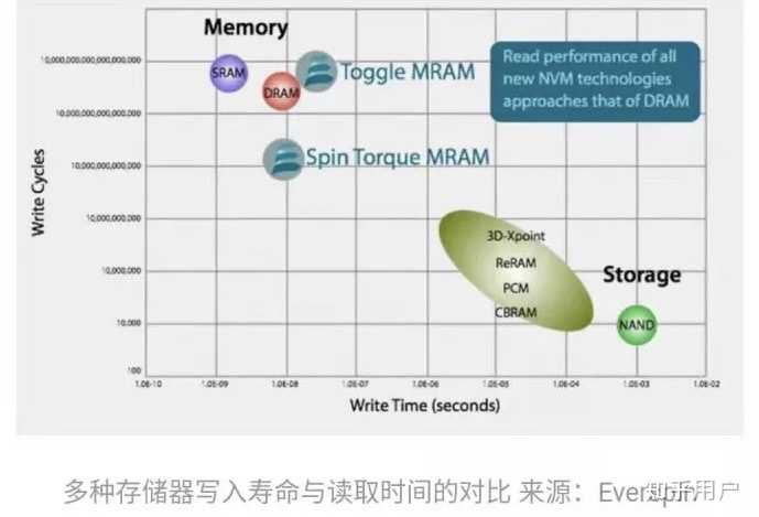 MRAM,CBRAM,PCRAM,RRAM这些新型存储器能用作内存吗？ - 知乎