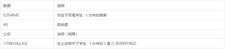 Excel里TINV函数和T.INV.2T函数有什么区别? - 知乎