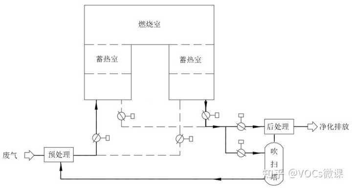 三室RTO设备的基本结构和工作原理是什么？ - 知乎