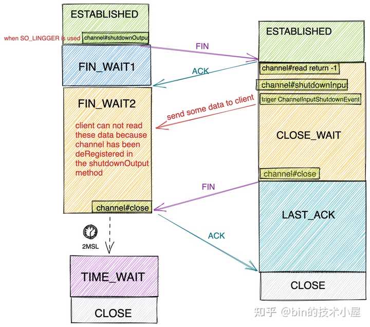 为什么TCP网络编程中close前shutdown？ - 知乎