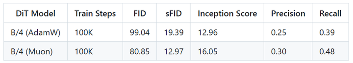 你有没有把AdamW换成Muon?为什么？ - 知乎