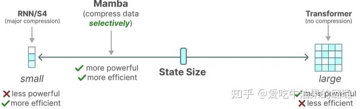 如何理解 Mamba 模型 Selective State Spaces? - 知乎