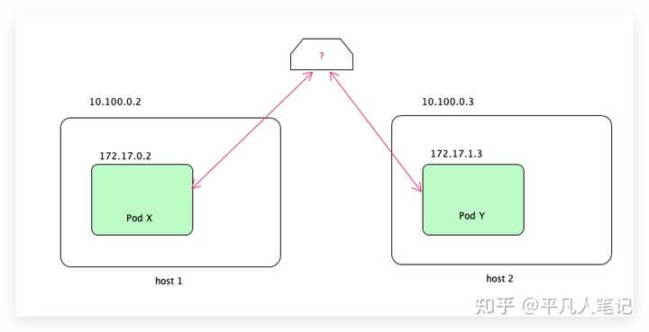数据中心网络中的node、pod、master到底是个啥概念？ - 知乎