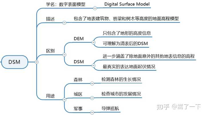 DEM、DSM、DTM是什么，三者有什么区别？ - 知乎