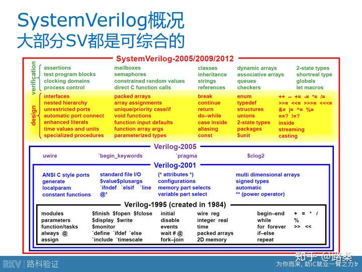 什么场合下会用到systemverilog？ - 知乎