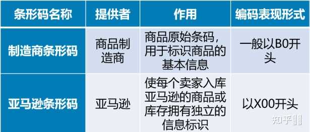 请问亚马逊后台产品ASIN和FNSKU码相同是什么原因呢？ - 知乎