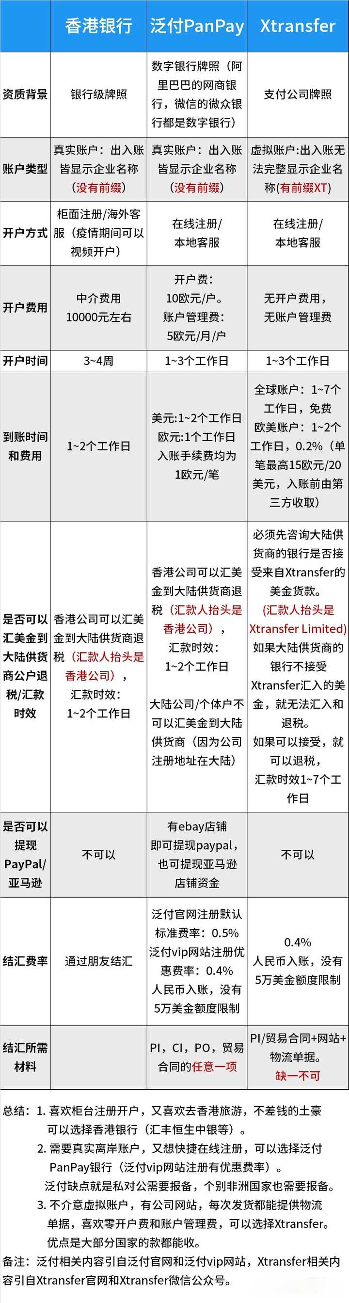 请问有人用过万里汇吗？ - 知乎
